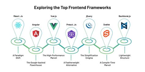 The Top Frontend Frameworks For Web Development In