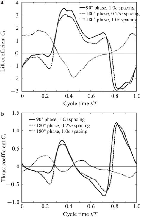 Figure 11 From Ff Ect Of Phase Angle And Wing Spacing On Tandem Fl