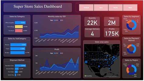 Ebad M On Linkedin Project Title Super Store Sales Data Analysis
