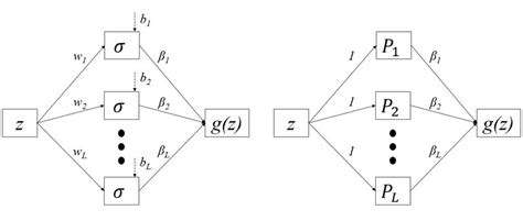 Standard Shallow Neural Network Left And Shallow Chebyshevlegendre Download Scientific