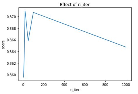 Introduction To Sgd Classifier Michael Fuchs Python