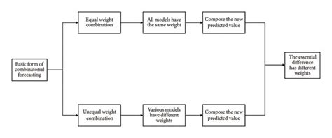 basic form of combination prediction download scientific diagram