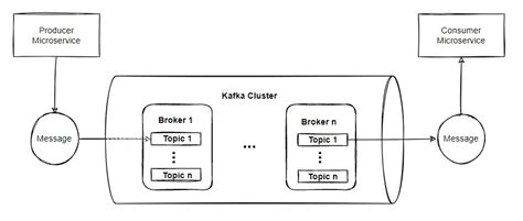 Junghwa Park On Linkedin Aws Reinvent Aws Eventbridge Kinesis Sns Restapi Kafka Cqrs