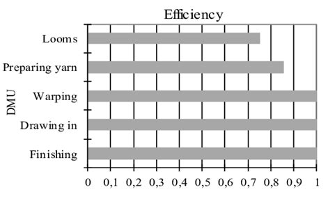 dea analysis data envelopment analysis textile process source
