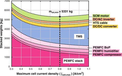 Case B1 System Mass Vs Maximum Pemfc Current Density J {cell Max