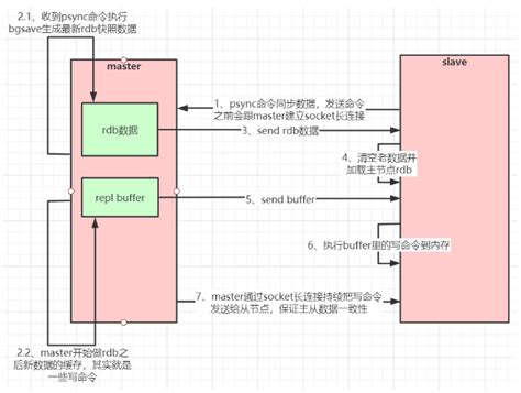 Redis Master 主从复制 Slave 超详细配图文字版redis Master Slave Csdn博客