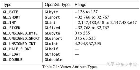 Opengl Vertex Shader Inputs（vertex Shader输入） 知乎