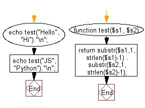 PHP Exercises Concat Two Given String Of Length Atleast 1 After Removing Their First Character