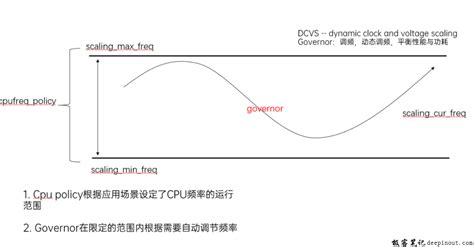 深入浅出cpufreq极客笔记 深入浅出cpufreq极客笔记