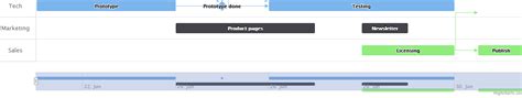 Javascript Highcharts Navigator And Dependency Arrow Ganttchart