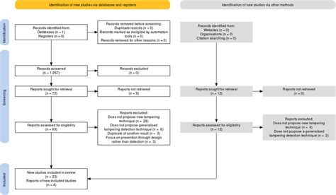Prisma Diagram Of Systematic Review Process Download Scientific Diagram