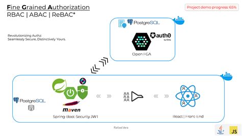 authz revolutionized compact powerhouse uniting rbac abac and rebac