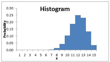 Draw the probability histogram and label the mean for n=15 and p=0.8 ...