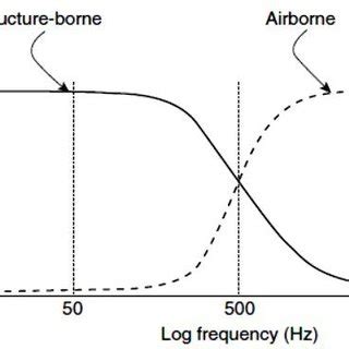 Contribution Of Structure Borne And Airborne Noise In The Overall Noise Download Scientific