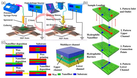 Micromachines Free Full Text A Flexible Method For Nanofiber Based
