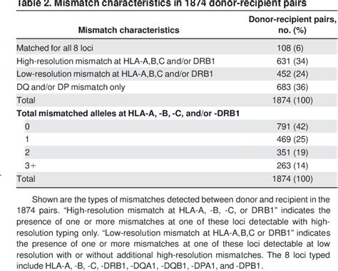 Table 2 From Impact Of HLA Class I And Class II High Resolution Matching On Outcomes Of