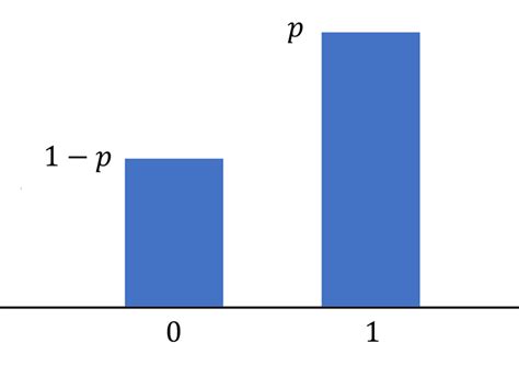 ベルヌーイ分布とは～定義と性質の導出～ 数学の景色