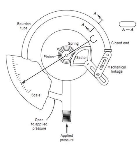 Solved Find 1 Primary Sensing Element 2 Variable