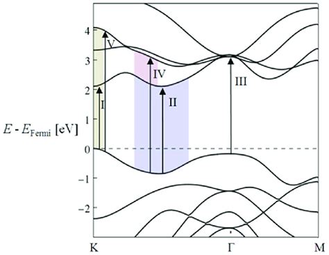 The Band Structure Of Monolayer Ws 2 The Parallel Bands Along C K