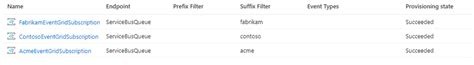 Use An Azure Event Grid Custom Topic As A Message Broker Microsoft