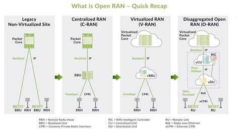 Aboubekrine Ahmed Eboubekrine On Linkedin C Ran Involves Centralizing Some Or All Baseband
