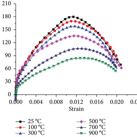 Variation In P Wave Velocity And Porosity With Temperature Download