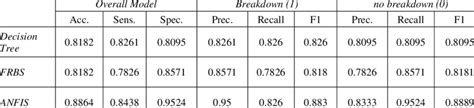 performance of the decision tree frbs and anfis prediction models 5