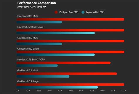 Amd Zen4正式登顶！16核7945hx性能战平24核13980hx、功耗低得多 快科技 科技改变未来