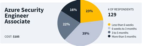 Azure Security Engineer Associate How Long To Study Cbt Nuggets Azure Security Engineer Associate How Long To Study Cbt Nuggets
