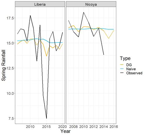 Predicted Using The Double Gaussian And Naive Approaches And Observed Download Scientific