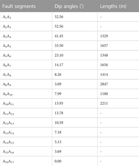 Frontiers A Geometric Analysis Of Slip Rate Variation With Depth In Listric Normal Faults
