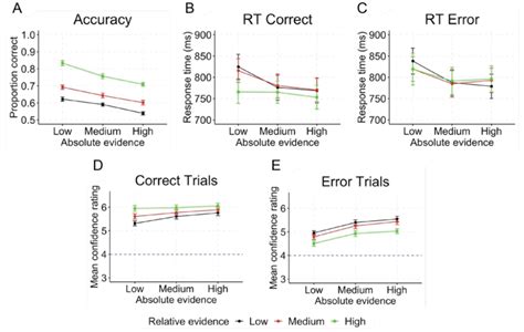 Accuracy Mean Rts And Mean Confidence Ratings For Different