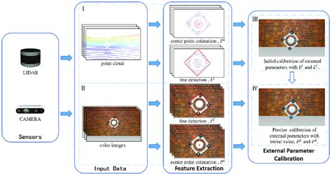 Rigid Body Transformation Relation Between The Camera And Lidar Download Scientific Diagram