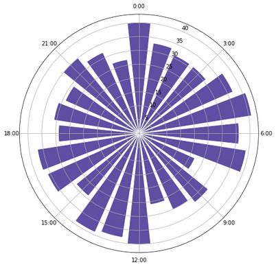 用 matplotlib 画极坐标柱状图 Hacper s Blog