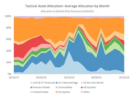 Tactical Asset Allocation In October Allocate Smartly