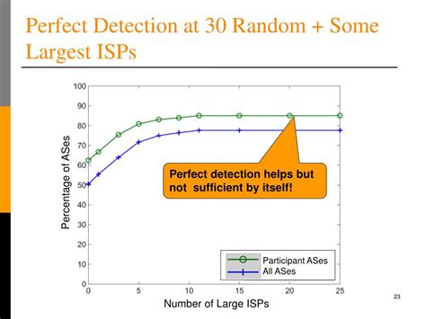 Ppt How Small Groups Can Secure Interdomain Routing Powerpoint Presentation Id5174094