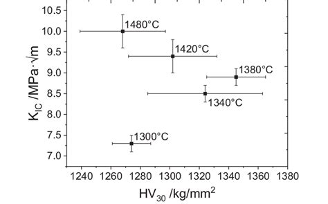 Influence Of The Sintering Temperature On The Microhardness Hv30 And