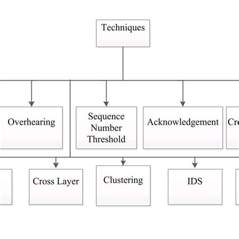 Classification Of Blackhole Attack Mitigation Techniques Download Scientific Diagram