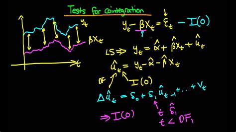 Cointegration Tests Youtube Cointegration Tests Youtube