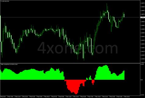 Free Scalping Indicator 4xone