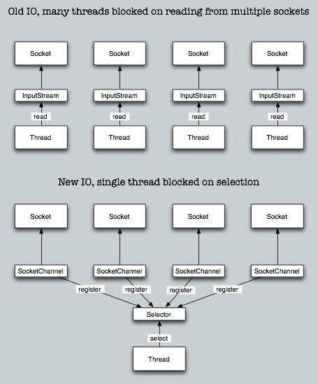 java how are selectors implemented internally stack overflow