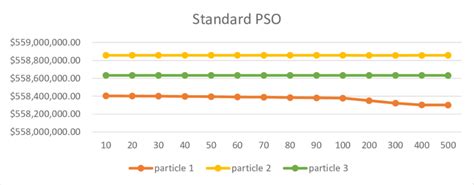 1 Objective Function Value Of Standard Pso At Different Iterations Number Download Scientific