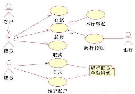 Uml 用例图行为用例图 Csdn博客 Uml 用例图行为用例图 Csdn博客