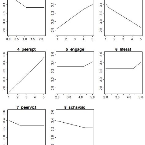 Partial Dependence Plots Of The Eight Variables In The Mars Model Each