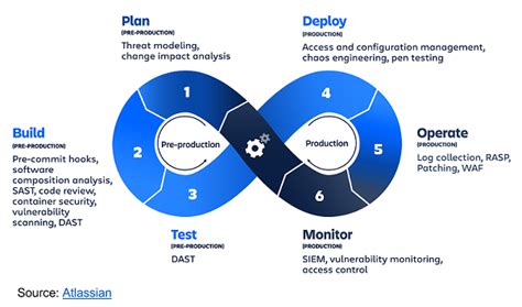 An Introduction To Devsecops Hughes Systique Hsc