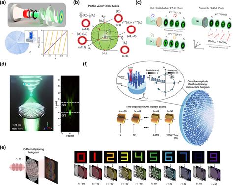Metasurface Manipulates Angular Momentum A Top Illustration Of