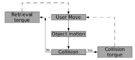 Feedback Loop The Dashed Lines Represent Force Feedback Download Scientific Diagram