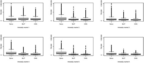 Prediction Of Intraday Electricity Supply Curves