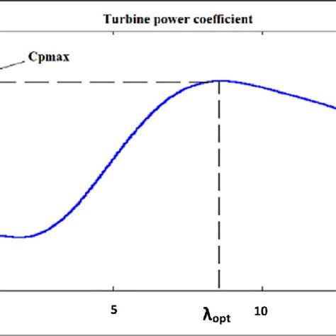 Wind Turbine Power Factor Download Scientific Diagram