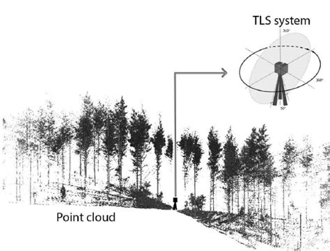 The Principle Of Terrestrial Laser Scanning Tls Tls Data Are Download Scientific Diagram